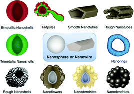 Galvanic replacement reaction: recent developments for engineering ...