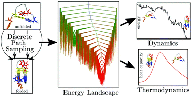 Exploring biomolecular energy landscapes - Chemical Communications (RSC ...