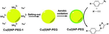 Exposure to air boosts CuAAC reactions catalyzed by PEG-stabilized Cu ...