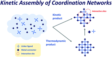Kinetic assembly of coordination networks - Chemical Communications ...