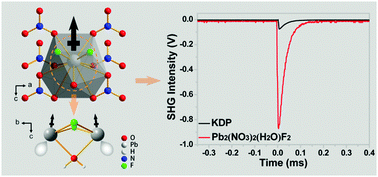 Collaborative enhancement from Pb2+ and F− in Pb2(NO3)2(H2O)F2 ...
