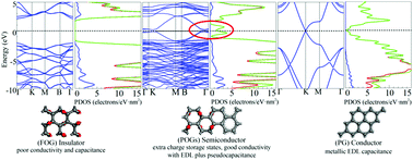Faradaic processes beyond Nernst's law: density functional theory ...