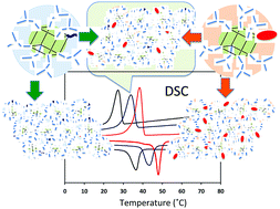 POSS solid solutions exhibiting orientationally disordered phase ...