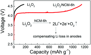 Li2O2 as a cathode additive for the initial anode irreversibility ...