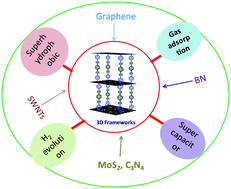 Covalent cross-linking as a strategy to generate novel materials based ...