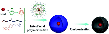 Facile, general and template-free construction of monodisperse yolk ...