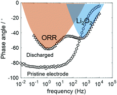 Probing the reaction interface in Li–O2 batteries using electrochemical ...