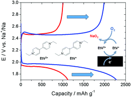 Improving Na–O2 batteries with redox mediators - Chemical ...