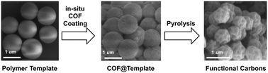 Pyrolysis of covalent organic frameworks: a general strategy for ...
