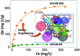 Defect engineering in metal–organic frameworks: a new strategy to ...