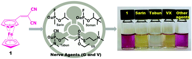 Highly selective and sensitive chromogenic detection of nerve agents ...