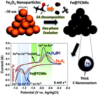 Metallic Fe nanoparticles trapped in self-adapting nanoreactors: a ...