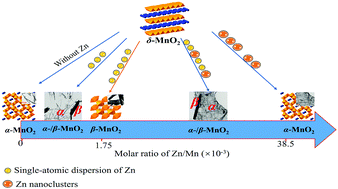 Precisely controlled synthesis of α-/β-MnO2 materials by adding Zn(acac ...