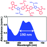 An A–D–A′–D–A type small molecule acceptor with a broad absorption ...