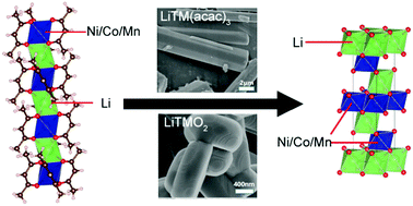 A versatile single molecular precursor for the synthesis of layered oxide cathode materials for ...