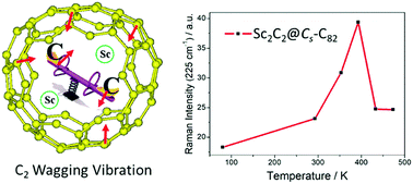 A temperature-responsive C2 wagging vibration in Sc2C2@Cs-C82 ...