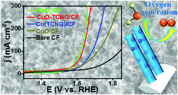 In situ electrochemical development of copper oxide nanocatalysts ...