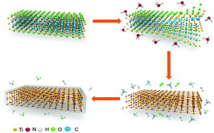 One-step synthesis of 2D-layered carbon wrapped transition metal ...