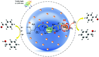 Amorphous TiO2@NH2-MIL-125(Ti) homologous MOF-encapsulated ...