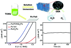 An Fe(TCNQ)2 nanowire array on Fe foil: an efficient non-noble-metal ...