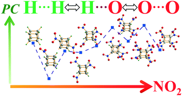 Crystal packing of cubane and its nitryl-derivatives: a case of the ...