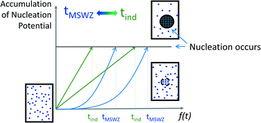 Relating induction time and metastable zone width - CrystEngComm (RSC ...