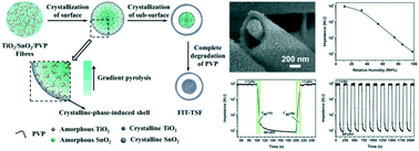 Crystalline-phase-induced formation of fibre-in-tube TiO2–SnO2 fibres for a humidity sensor ...