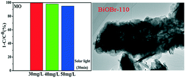 Controlled synthesis of one-dimensional BiOBr with exposed (110) facets ...