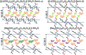 Investigating the crystal structures of alkali and alkaline-earth metal ...