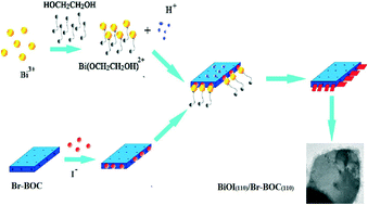 Facet-selective interface design of a BiOI(110)/Br-Bi2O2CO3(110) p–n ...