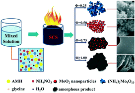 Facile solution combustion synthesis of MoO2 nanoparticles as efficient ...