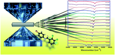 In situ high pressure study of an elastic crystal by FTIR spectroscopy ...