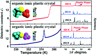 High-temperature sequential structural transitions with distinct ...