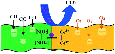 Design, controlled synthesis, and properties of 2D CeO2/NiO ...