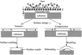 Analysis of charging-induced structural damage in electrochemical ...