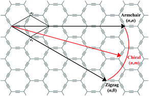 Periodicity of band gaps of chiral α-graphyne nanotubes - Physical ...