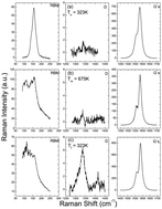 Raman spectra of single walled carbon nanotubes at high temperatures ...