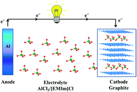 The staging mechanism of AlCl4 intercalation in a graphite electrode ...