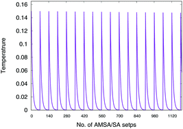 An adaptive mutation simulated annealing based investigation of ...