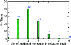 Probing the dynamics of N-methylacetamide in methanol via ab initio ...