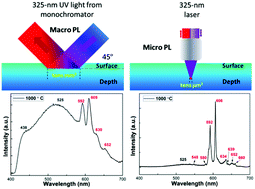 Interface/defect-tuneable macro and micro photoluminescence behaviours ...