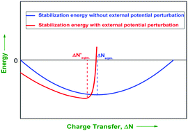 The charge transfer limit of a chemical adduct: the role of ...
