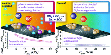 Synergistic effects of plasma–catalyst interactions for CH4 activation ...