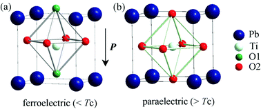 PbTiO3-based perovskite ferroelectric and multiferroic thin films ...