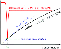 Threshold concentration in the nonlinear absorbance law - Physical ...