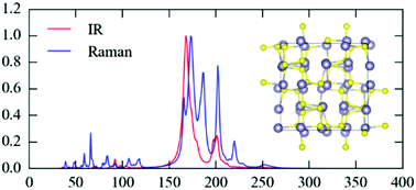Lattice dynamics of the tin sulphides SnS2, SnS and Sn2S3: vibrational ...