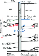 Charge transfer quantification in a SnOx/CuPc semiconductor ...