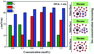 Ionic hydration-induced evolution of decane–water interfacial tension ...