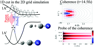 Pumping and probing vibrational modulated coupled electronic coherence ...