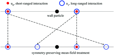 On the connections and differences among three mean-field ...